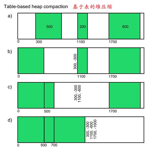JavaScript 如何使用垃圾回收机制来自动管理内存 Markbuild s Personal Space
