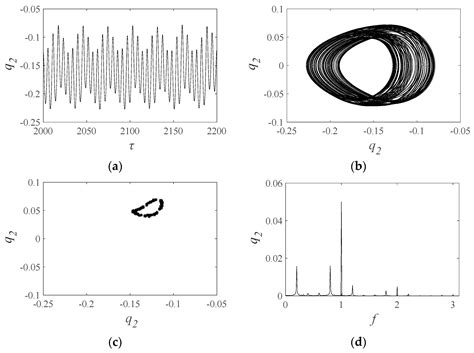 Lubricants Free Full Text Nonlinear Dynamic Analysis Of A Spur Gear Pair System With Wear
