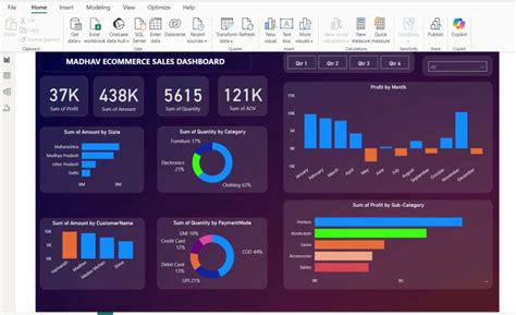 Mohammad Zainul Abdin On Linkedin Powerbi Dataanalytics Dashboarddesign Ecommerceinsights…