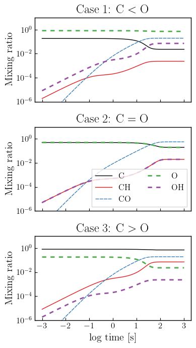 Fig A2 Evolution Of C Ch Co O And Oh For A Simplified Reaction