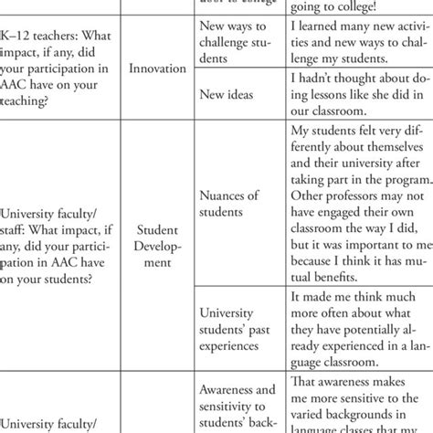 Data Analysis Coding Examples Download Table
