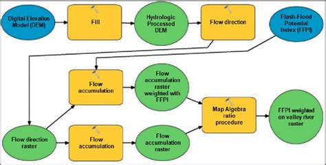 Scheme Of Gis Workflow Developed To Calculate The Ffpi Values Averaged