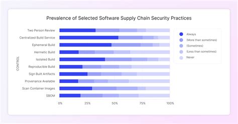 Survey On Supply Chain Practices Finds Perceived Usefulness Of Practice Correlates With Adoption