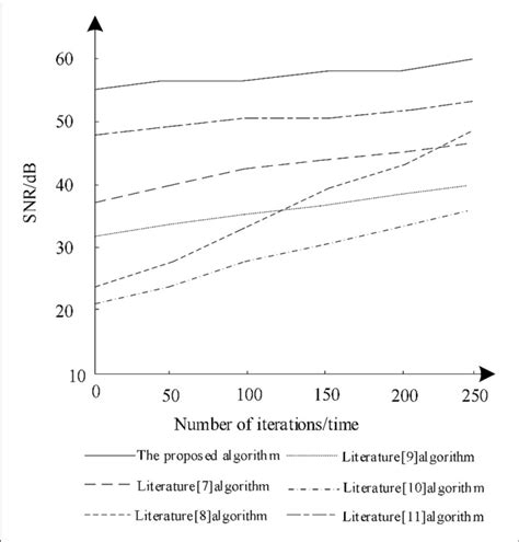 Comparison Of The Signal To Noise Ratio Snr Variation Of Different