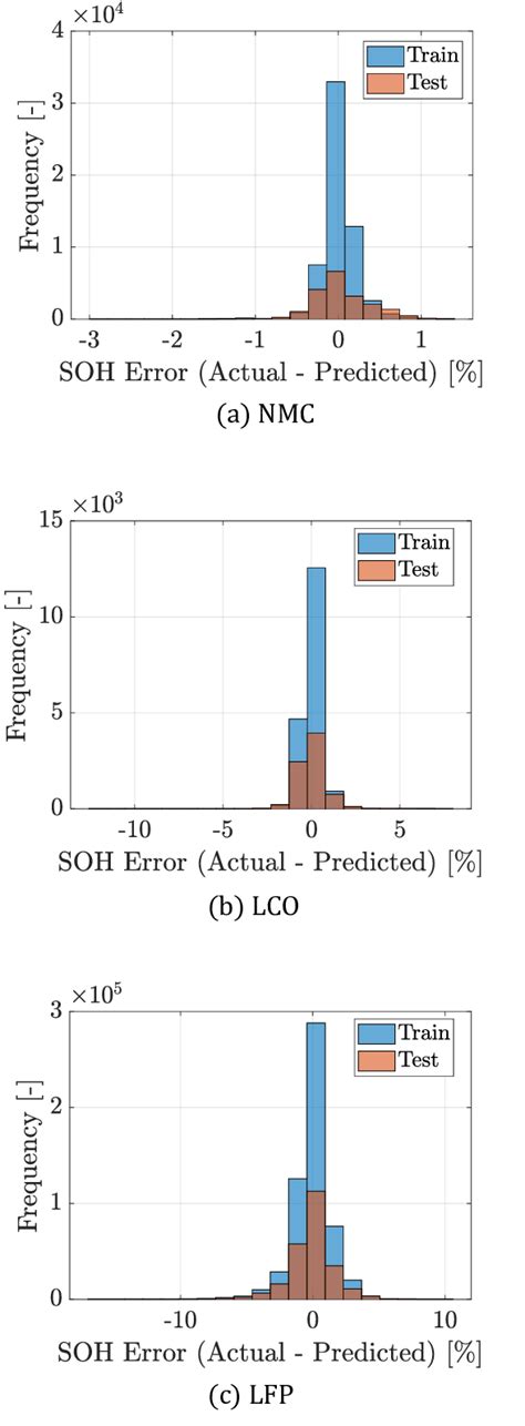 Soh Estimation Performance [41] Distribution Of Soh Error For Training Download Scientific
