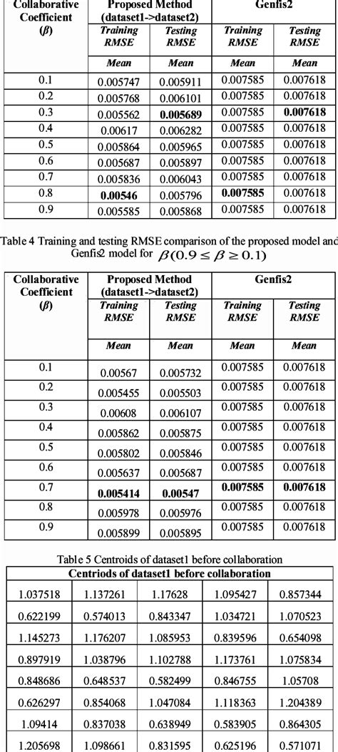Training And Testing Rmse Comparison Of The Proposed Model And Genfis2