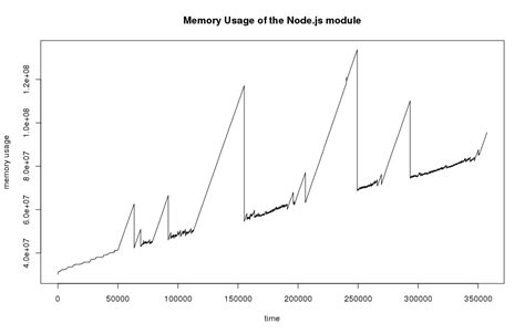 Memory Leak In A Nodejs Extension Written In Rust Stack Overflow