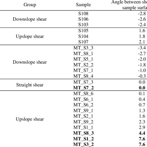 Basic Friction Angles For Various Unweathered Rocks Obtained From Flat Download Table