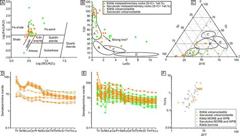 Geochemical Classification Of The Metasedimentary Rocks From The