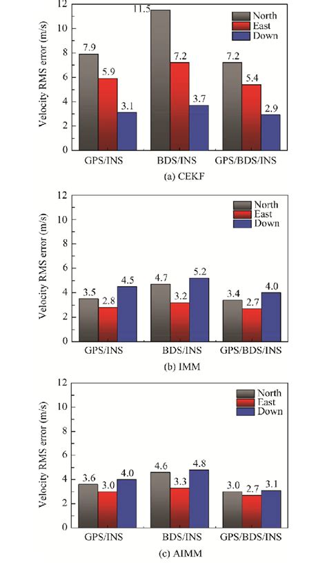 Comparison Of Velocity Rms Errors For Different Schemes Download Scientific Diagram