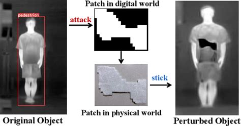 Figure 1 From Physically Adversarial Infrared Patches With Learnable Shapes And Locations