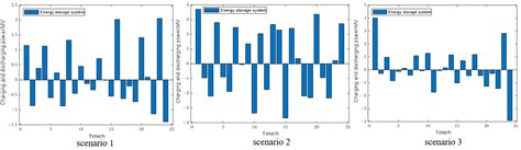 Optimal Capacity Configuration Of Energy Storage In Pv Plants