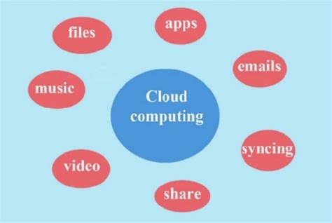Cloud Computing And Services Download Scientific Diagram