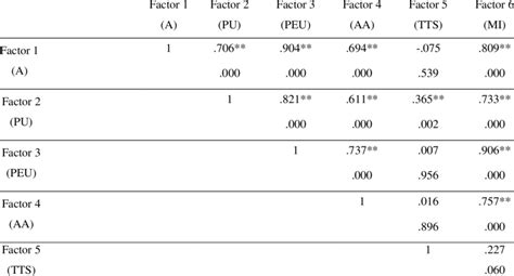 Pearson Bivariate Correlation Among Independent Variables Download Scientific Diagram