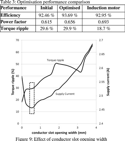 Table 3 From Design And Optimisation Of A Line Start Synchronous Reluctance Motor Semantic Scholar