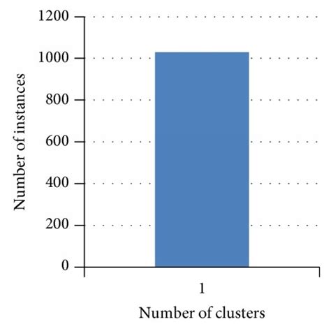 Instance Distribution For Different Number Of Clusters Using C Means