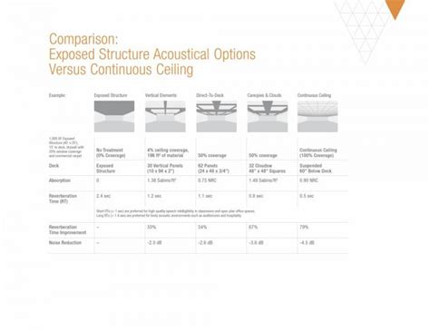 Controlling Sound In Exposed Structure Spaces Page Of Construction Specifier