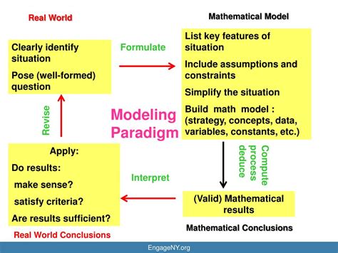 Ppt Mathematical Modeling What It Is What It Looks Like In The Classroom W Hy It Is So