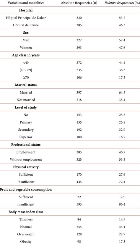 Sociodemographic Behavioural And Anthropometric Characteristics Of