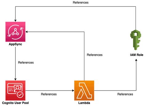How To Work Around Cloudformation Circular Dependencies