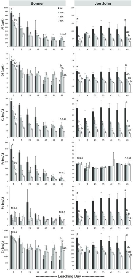 Concentration Of Dissolved Metals In Leachate From Seven Leaching Download Scientific Diagram
