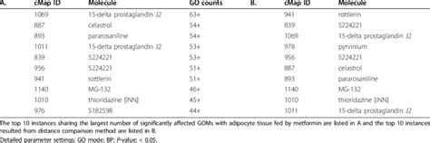 The Top 10 Instances Obtained From Gene Modularization Comparison