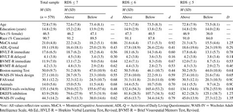 Demographic And Cognitive Performance Data By Reliable Digit Span Download Table