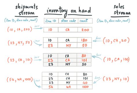 Event Sourcing Cqrs Stream Processing And Apache Kafka Whats The Connection Confluent