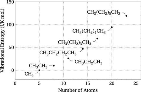 The Computed Vibrational Entropy As A Function Of The Number Of Atoms