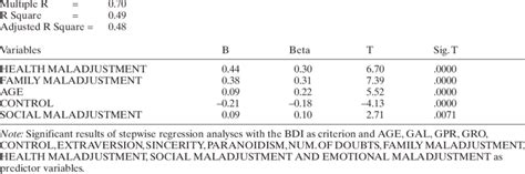Stepwise Regression Analysis Download Table