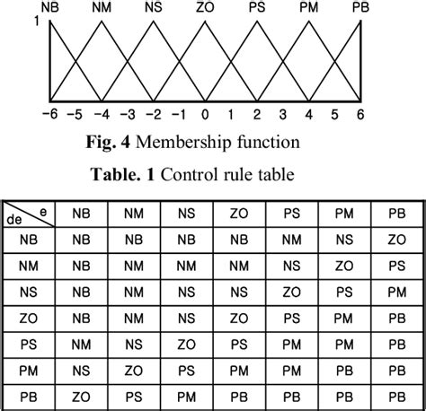 Figure 4 From Design Of A Fuzzy Pid Controller For Brushless Dc Motor Speed Control Semantic
