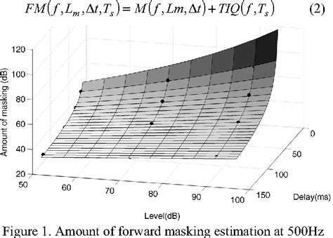 Figure 1 From A New Forward Masking Model And Its Application To Speech Enhancement Semantic