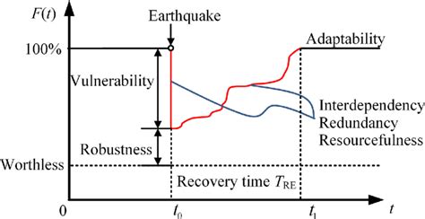 Typical Model Of Seismic Resilience Download Scientific Diagram