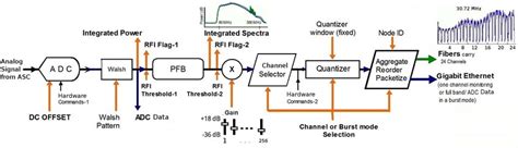 An Overview Of The Signal Processing Architecture In The Digital
