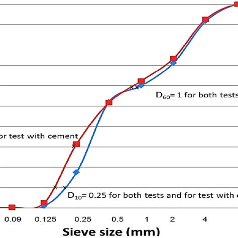 Cumulative Particle Size Distribution Curve Red Line Cement Included
