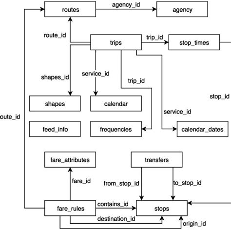 The Gtfs Data Model And Its Primary Relations Download Scientific Diagram