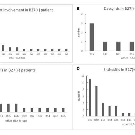 association of hla b40 and hla b46 with peripheral joint involvement in