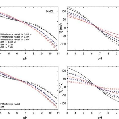 TiO 2 Surface Properties Predicted By Different Surface Complexation Download Scientific