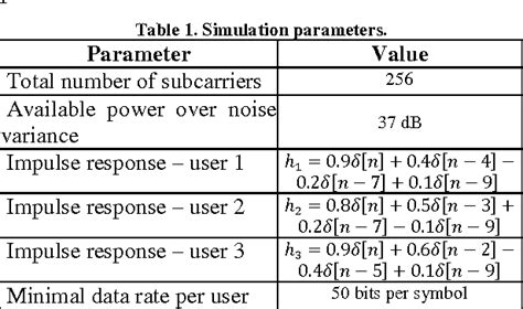 table 1 from a subcarrier and bit allocation algorithm for mobile ofdma