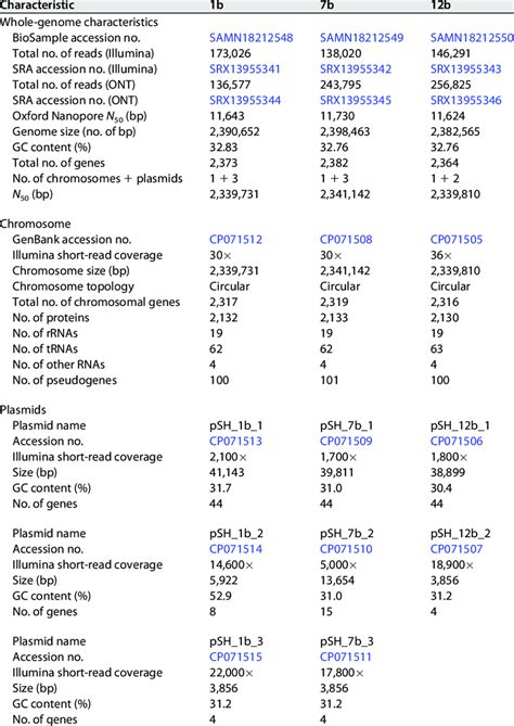 Genome Characteristic Of Three Of Staphylococcus Haemolyticus Strains
