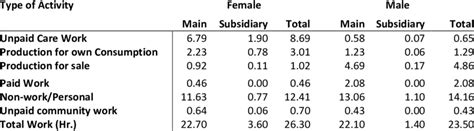 Average Time Spent On Different Categories Of Work By Sex And By Main Download Scientific