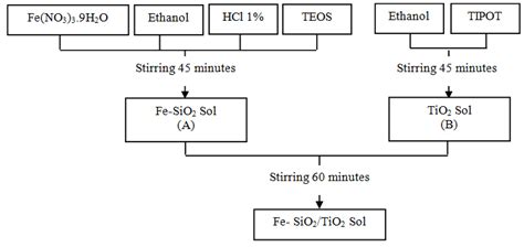 The Synthesis Process Of The Fe Doped SiO TiO Solution Download Scientific Diagram