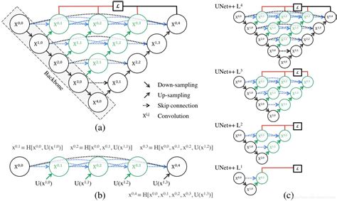 【论文笔记】unet ：一种用于医学图像分割的嵌套u net结构 csdn博客