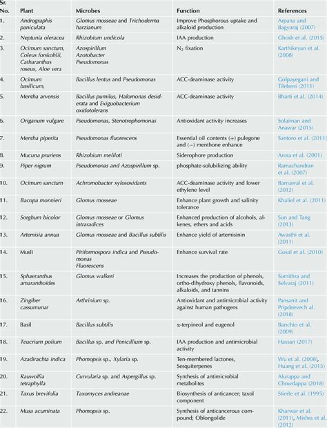 Microbial Association With Medicinal Plants Download Scientific Diagram