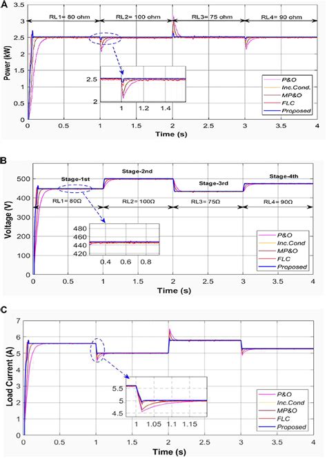 Responses Under Scenario Iii A Output Power P0 B Output Voltage
