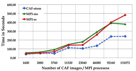 Weak Scaling Benchmarks Of The Caf Shifter Caf Atom And Two Mpi Download Scientific Diagram