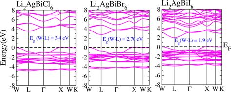 Computed Electronic Band Structure For Li Based Halides Li2agbicl6