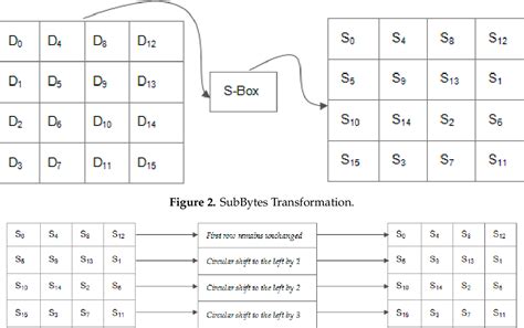 Figure 1 From Modified Advanced Encryption Standard Algorithm For Information Security
