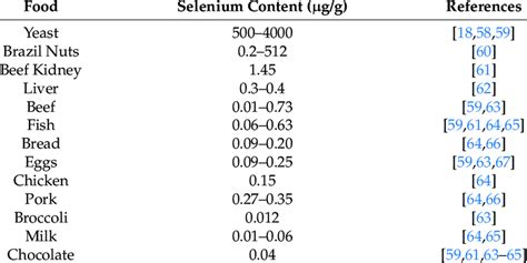 Selenium Content In Food Products According To Reference 1