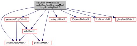 openfoam src openfoam meshes polymesh polyboundarymesh